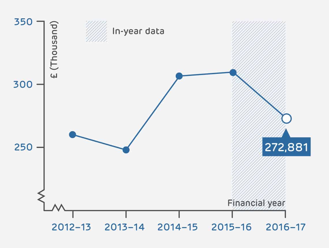 HMRC R&D Tax Credits Statistics 2018 – Expert Insights